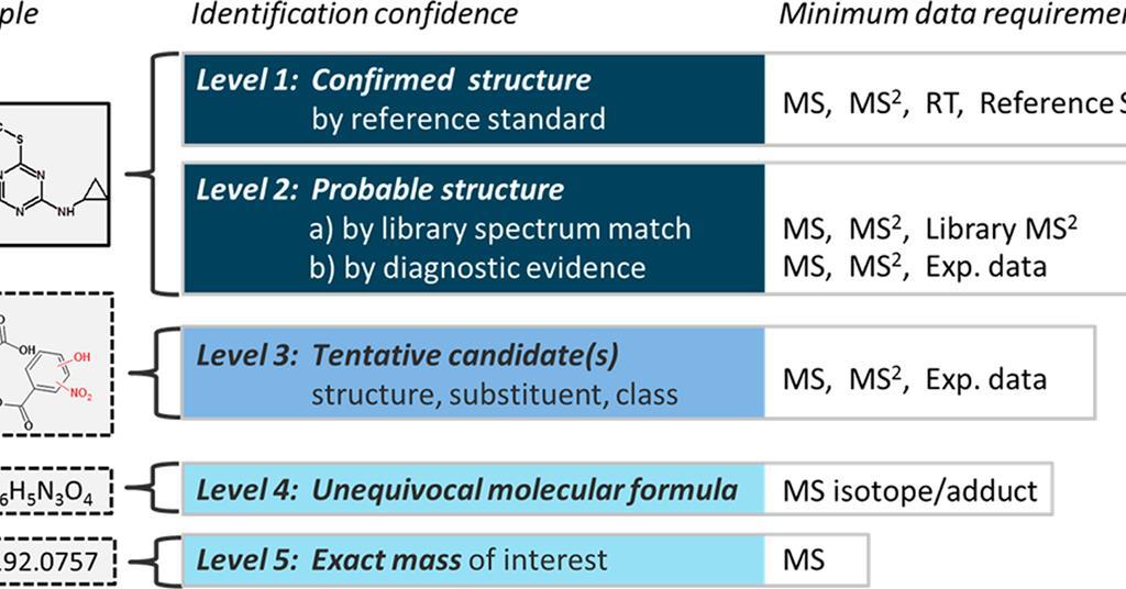 Non-target screening: the art of looking at everything | International ...